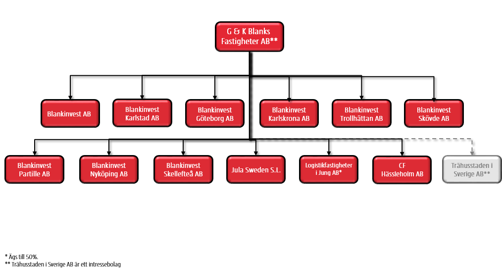 Om oss – G&K Blanks Fastigheter AB